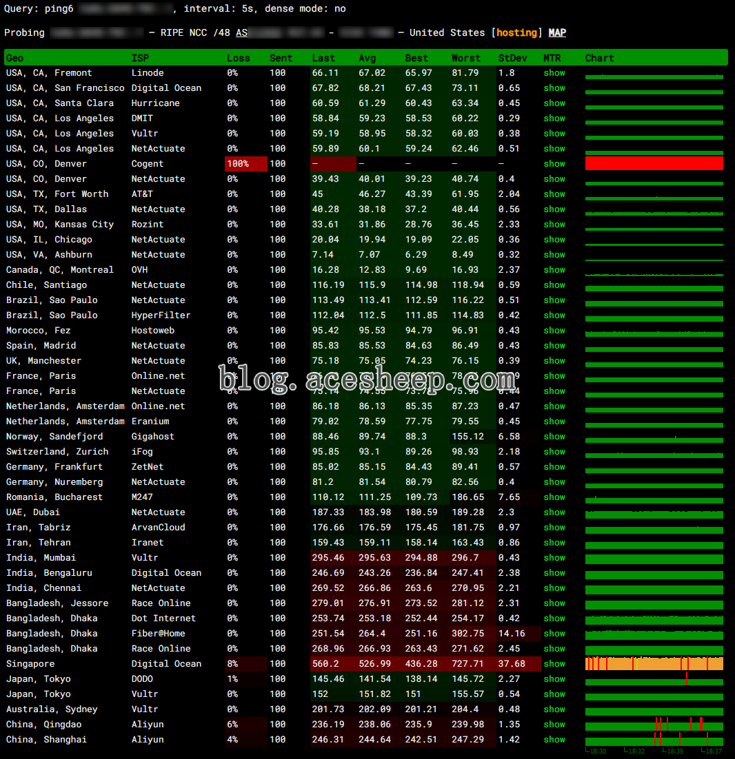 BGPlayer 从零开始速成指北 - 使用 Bird 2 广播你的 IP - AceSheep