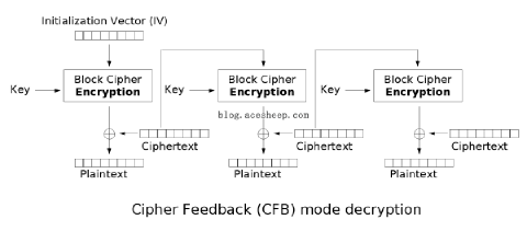 密码学 Crypto AES 块加密 - AceSheep